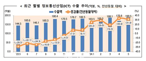 Ict 수출액 2개월 연속 30대 증가반도체 수출이 견인 네이트뷰