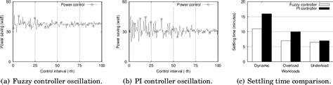 Figure 1 From Self Tuning Batching With Dvfs For Performance Improvement And Energy Efficiency