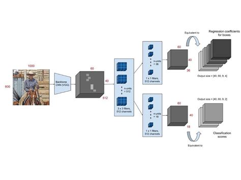 R Cnn Fast R Cnn Faster R Cnn Yolo Object Detection Algorithms Artofit