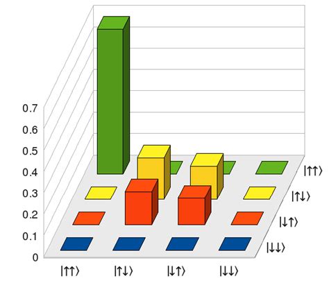 Color Online The Qubit Qubit Matrix Elements At The Download Scientific Diagram