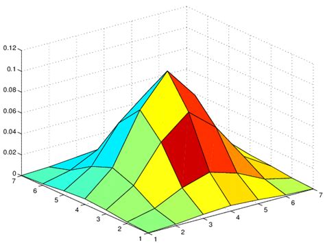 5 Original Psf Deened As A Two Dimensional Gaussian Distribution With