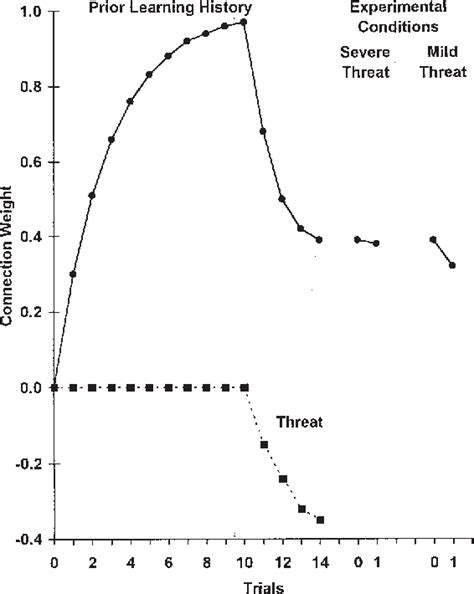 Figure 1 From An Adaptive Connectionist Model Of Cognitive Dissonance Semantic Scholar