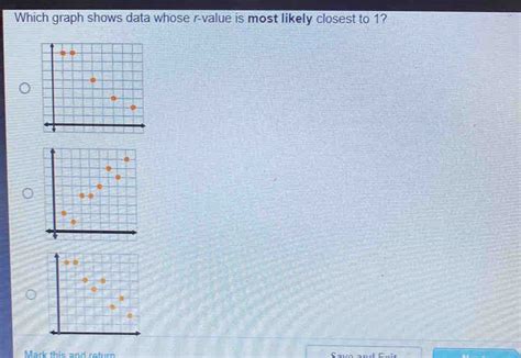 Which Graph Shows Data Whose R Value Is Most Likely Closest To 1 Mark
