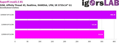 What Hardware Affects Linpack Benchmark Athohpa