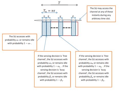 Cognitive Access Protocol For Alleviating Sensing Errors In Cognitive Multiple Access Systems