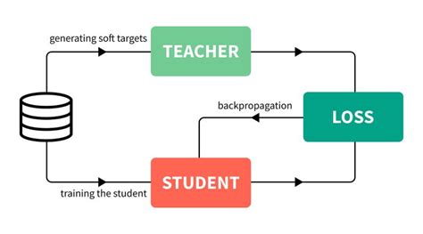 Alain Airom On Linkedin Knowledge Distillation In Deep Learning Keras Implementation