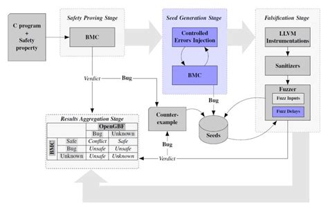 lucas cordeiro on linkedin automatedreasoning verification cybersecurity softwareengineering…