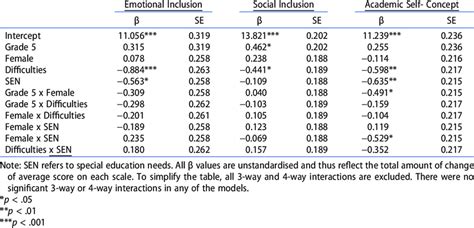 fixed effects of the multilevel regression models download