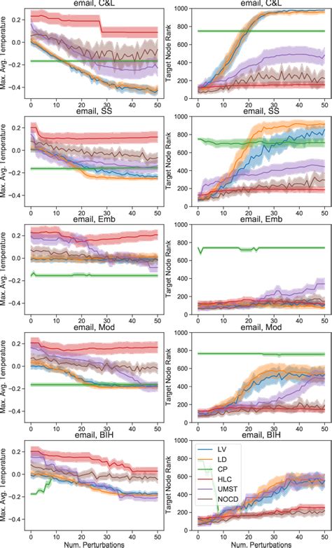 Figure 7 From Using Overlapping Methods To Counter Adversaries In Community Detection Semantic
