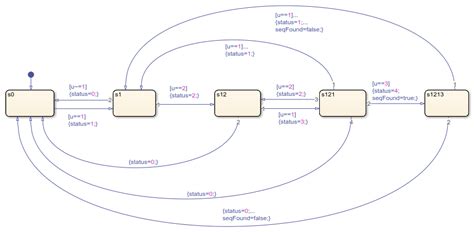 Sequence Recognition By Using Mealy And Moore Charts Matlab And Simulink