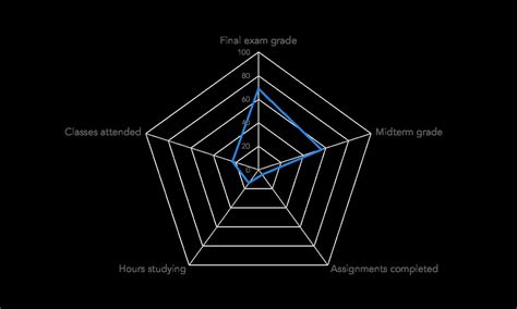 What Is A Spider Chart And When Should I Use A Spider Chart — Storytelling With Data