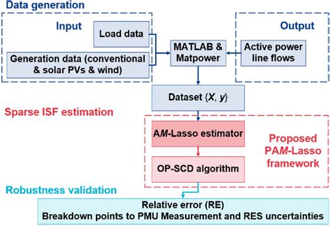 Figure 1 From Robust Data Driven Sparse Estimation Of Distribution Factors Considering Pmu Data