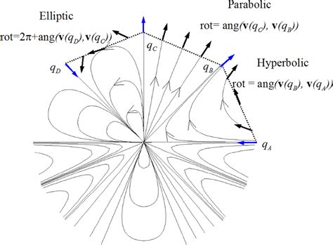 Modeling A Higher Order Singularity With The Three Types Of Curvilinear Download Scientific