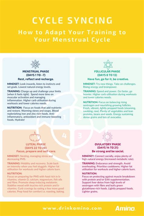 Cycle Syncing How To Adapt Your Training To Your Menstrual Cycle Menstrual Cycle Menstrual