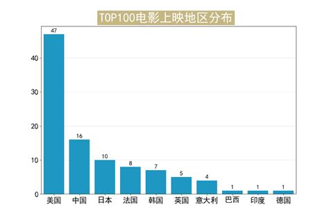 Python数据分析项目案例 电影top100榜单分析（附源数据代码） 知乎