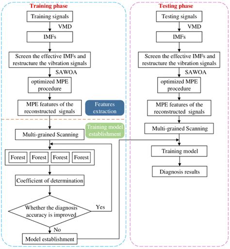 Flow Chart Of The Proposed Fault Diagnosis Approach Download