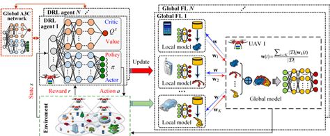 The Framework Of A3c Afl In Uav Enabled Networks Download Scientific Diagram