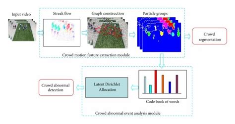 Flow Chart Of The Proposed Crowd Motion Analysis Method Download Scientific Diagram