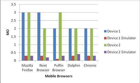A Comparison Of Mobile Data Consumption For Mobile Browsers For Real