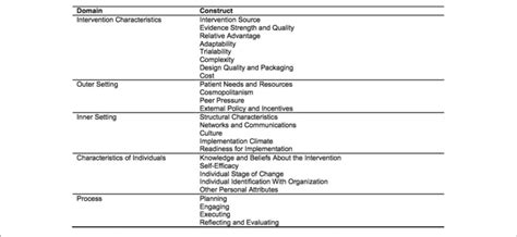 Consolidated Framework For Implementation Research Cfir Domain And