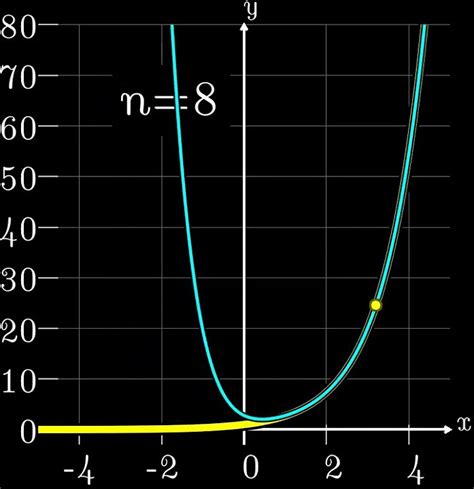 Taylor Series Exponential Function Youtube