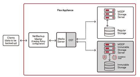 聊一聊flex 5150的防篡改存储 墨天轮