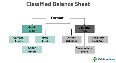 Classified Balance Sheet What Is It Examples