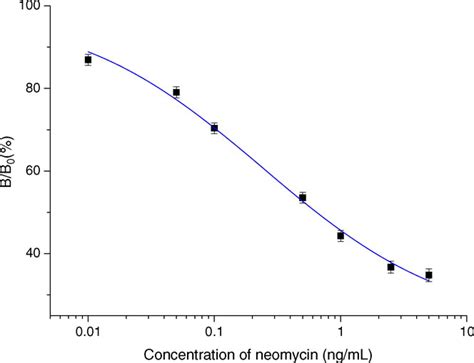 Neomycin Antibodies And Antigens Creative Diagnostics