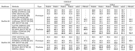 Table 3 From Multi Similarity Enhancement Network For Few Shot Segmentation Semantic Scholar