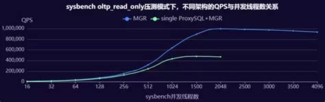 Proxysql Mysql Mgr读写分离架构的sysbench只读压测报告