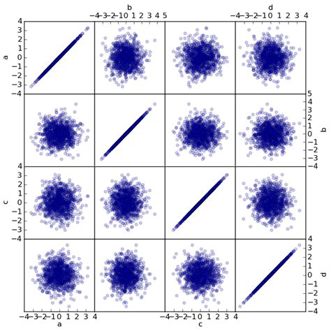 Plotting With Matplotlib — Pandas 073 Documentation