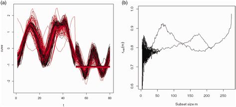 Clustering Functional Data Using Forward Search Based On Functional Spatial Ranks With Medical