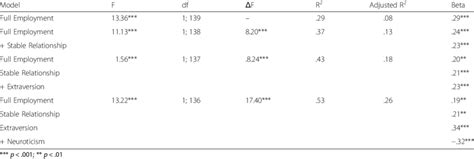 results of three step hierarchical regression analysis with stepwise