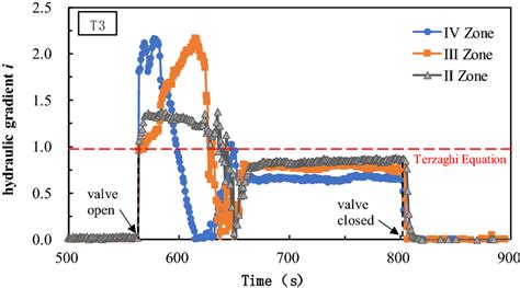 Variation Curve Of The Hydraulic Gradient In T3 Download Scientific