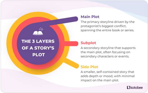 How To Plot A Novel An Authors Guide With Tips And Tricks Kotobee