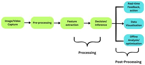 Object Detection Workflow