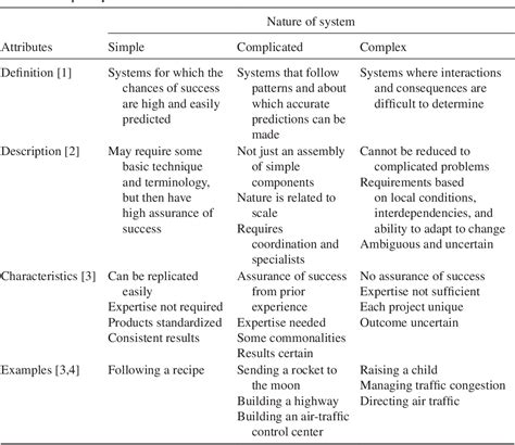Table 1 From Addressing Supply Chain Complexity Using Closed Loop
