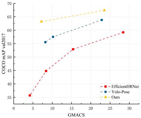 Applied Sciences Free Full Text Human Pose Estimation Based On Lightweight Multi Scale