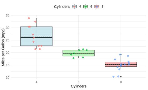 Colorfill Boxplot With Lines And Dots Using R Geeksforgeeks