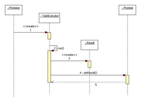 Java多线程编程模式实战指南之promise模式 Infoq