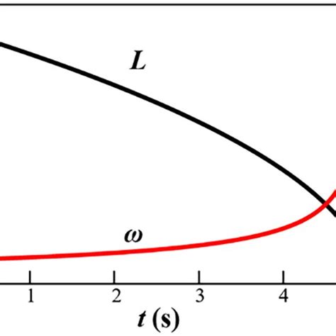 Variation Of The Wrapping Rope Length L And The Rotational Angular Download Scientific Diagram