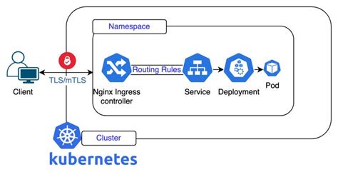 Devops Kubernetes Aws Eks Microservices Cloudcomputing Minikube Shubham Desai