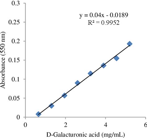Figure 1 From Polygalacturonase Production By Sarocladium Strictum T4