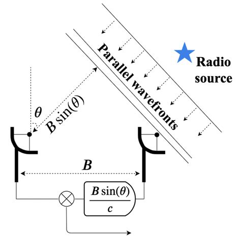 Signal And Image Processing Foundations Of Radio Interferometry