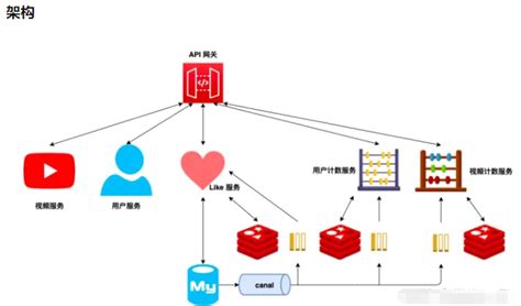 点赞功能高并发数据缓存方面的学习笔记点赞功能数据存储csdn Csdn博客 点赞功能高并发数据缓存方面的学习笔记点赞功能数据存储csdn Csdn博客