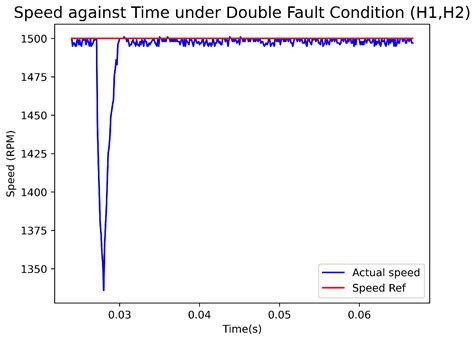Fault Diagnosis And Fault Recovery System Of Hall Sensors In Brushless Dc Motor Based On Neural
