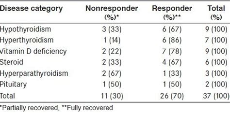 Patient Frequency Treatment Response Cross Tabulation Download Scientific Diagram