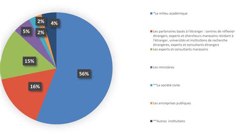 Partenariats Sur La Scène Nationale Ires Maroc