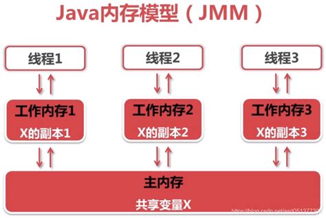 Java多线程之内存可见性和原子性详解：synchronized和volatilesynchronized可以解决可见性问题volatile可以解决原子性问题 Csdn博客