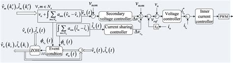 Figure 1 From Event Triggered Communication Based Distributed Control